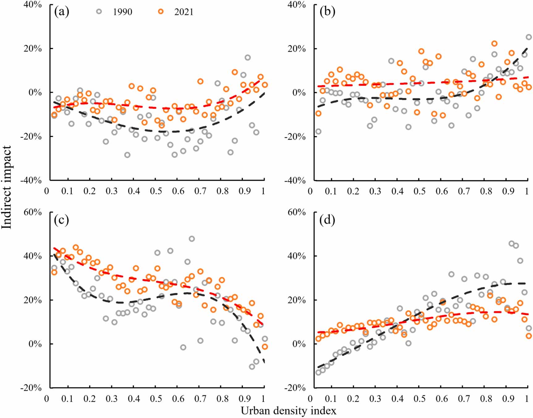 Positive impact of urbanization on vegetation growth has been ...