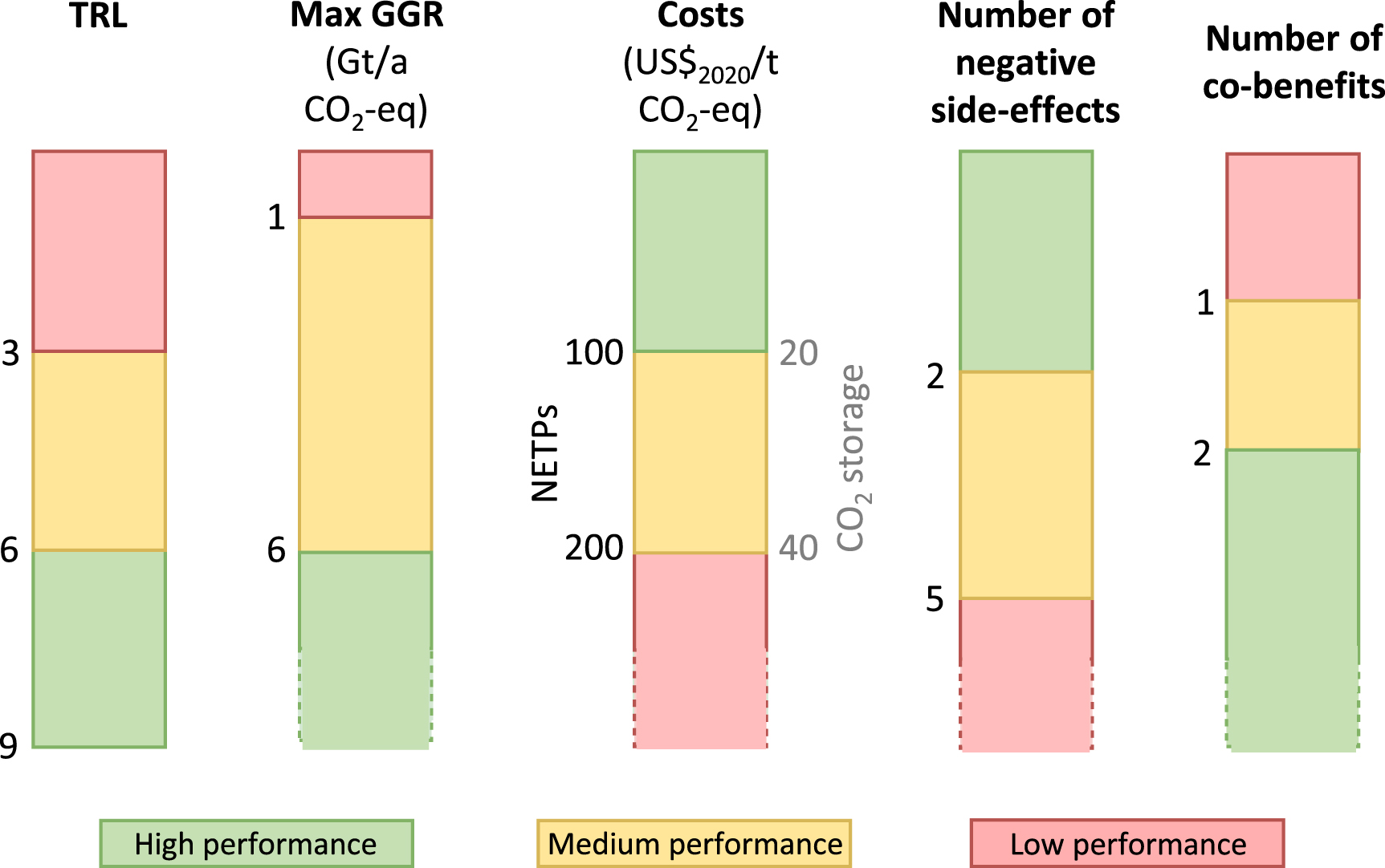 Sustainable scale-up of negative emissions technologies and practices ...