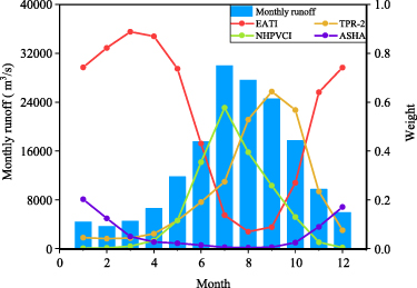 An attention-based LSTM model for long-term runoff forecasting and factor recognition - IOPscience