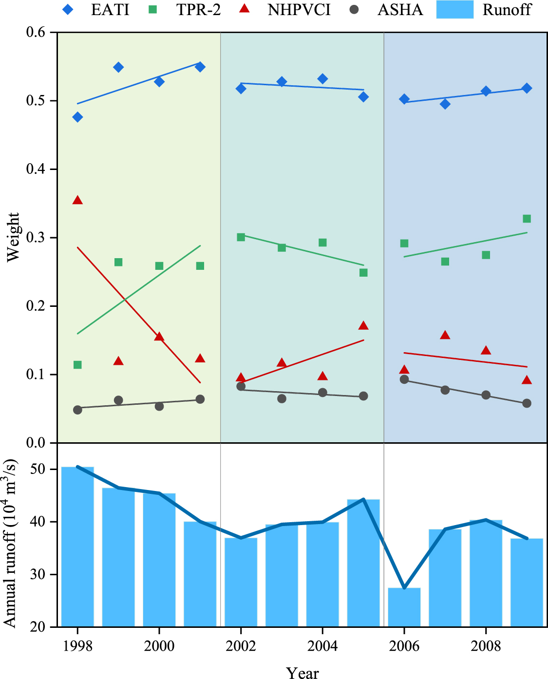 An attention-based LSTM model for long-term runoff forecasting and factor recognition - IOPscience
