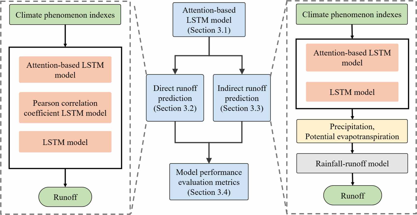 An attention-based LSTM model for long-term runoff forecasting and ...