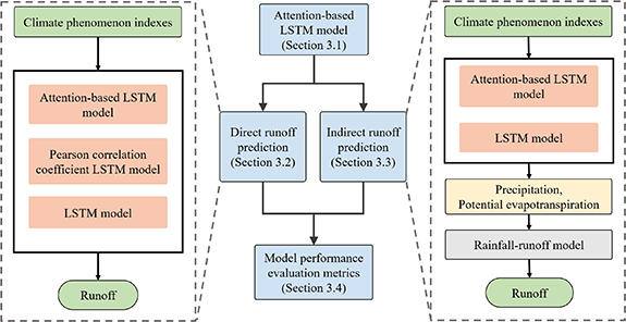 An attention-based LSTM model for long-term runoff forecasting and ...