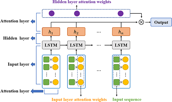 An attention-based LSTM model for long-term runoff forecasting and ...