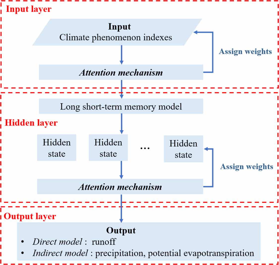 An attention-based LSTM model for long-term runoff forecasting and ...