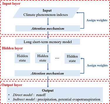 An attention-based LSTM model for long-term runoff forecasting and factor recognition - IOPscience
