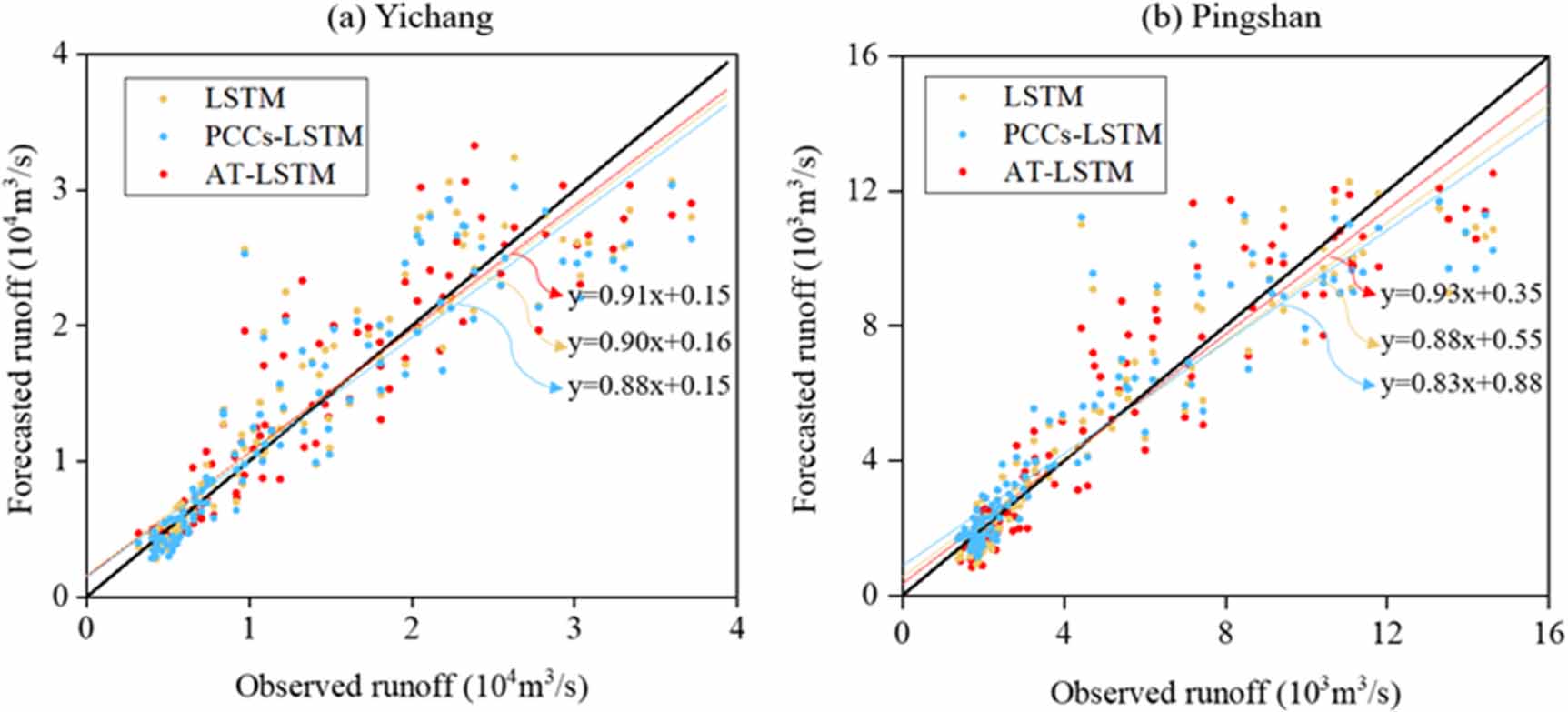 An attention-based LSTM model for long-term runoff forecasting and factor recognition - IOPscience