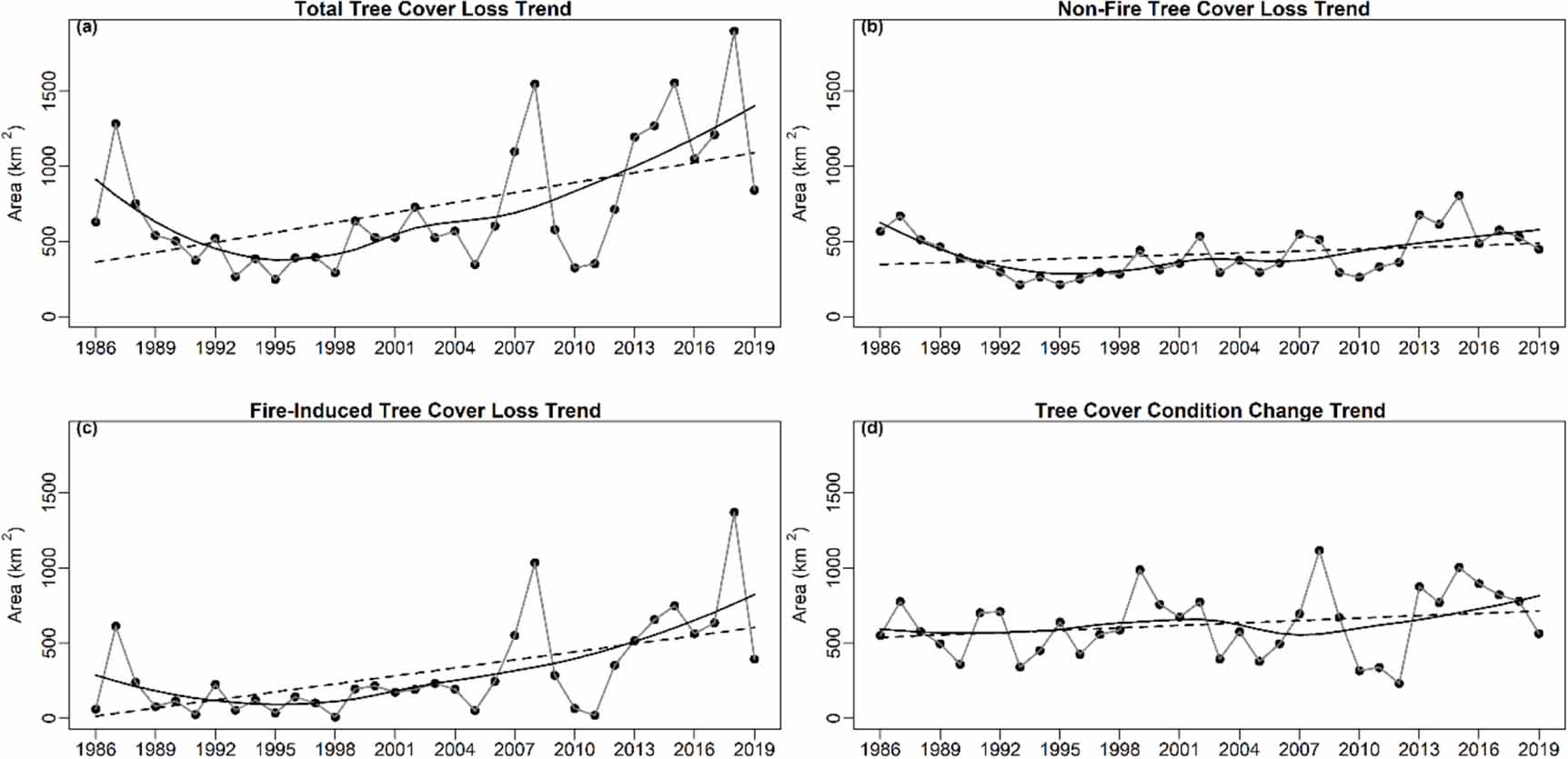 Trends in tree cover change over three decades related to interannual ...
