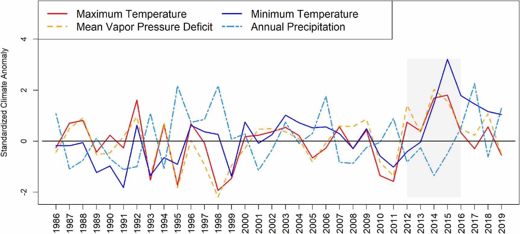 Trends in tree cover change over three decades related to interannual ...