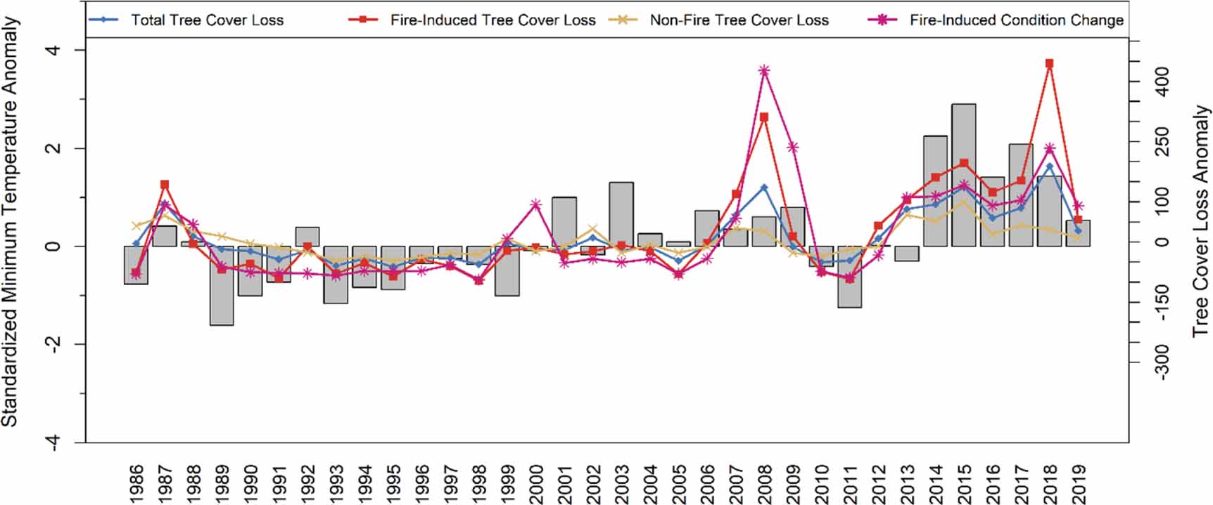Trends in tree cover change over three decades related to interannual ...