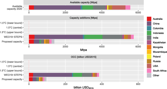Stranded assets and early closures in global coal mining under 1.5∘C ...