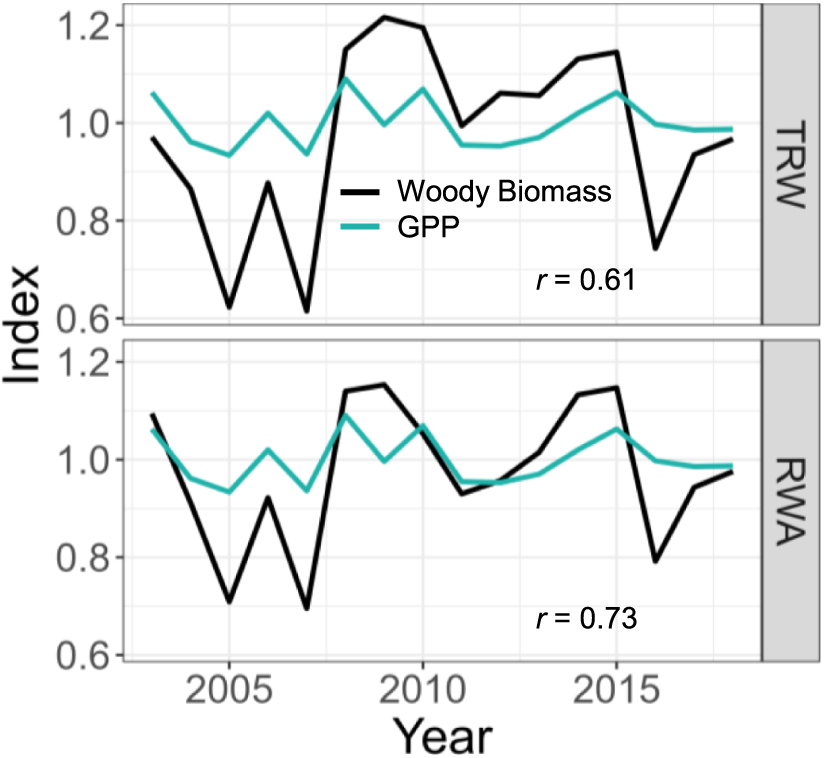 Revealing how intra- and inter-annual variability of carbon uptake (GPP ...