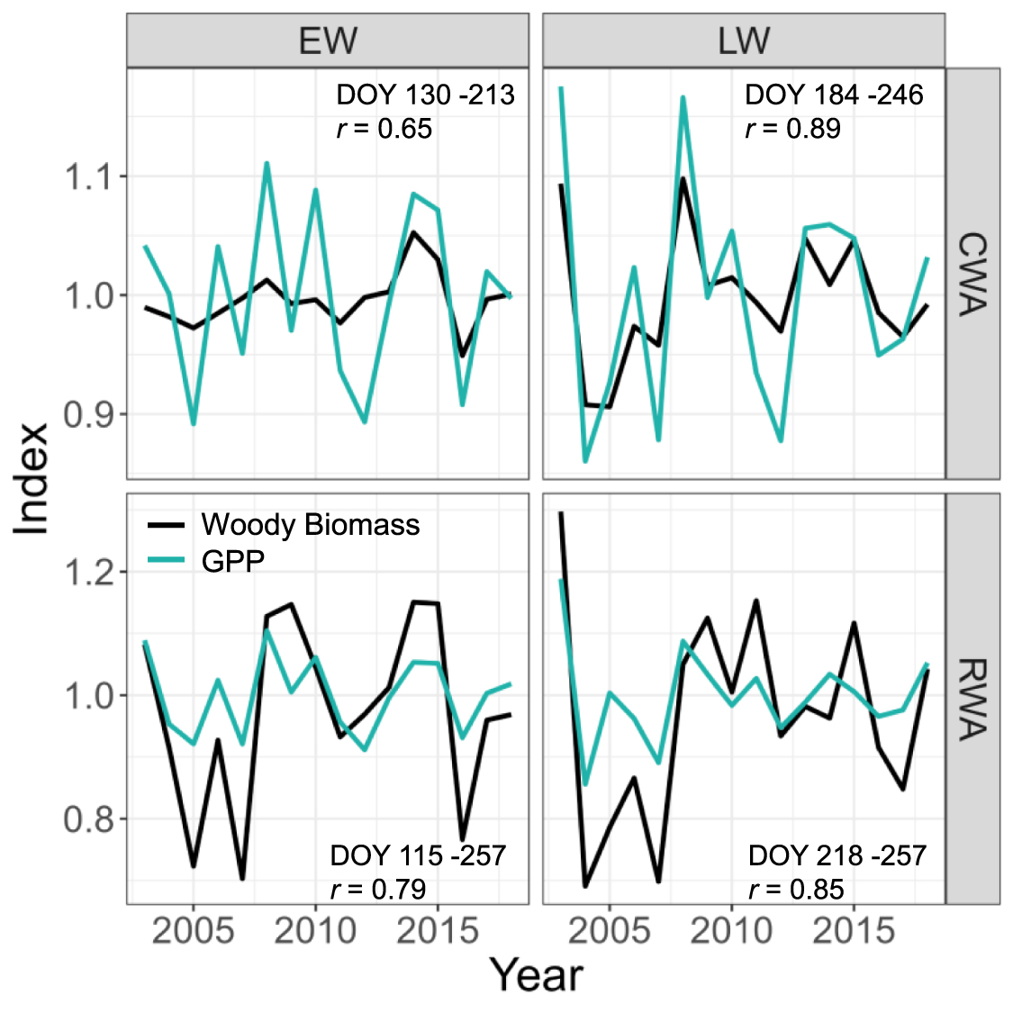 Revealing how intra- and inter-annual variability of carbon uptake (GPP ...