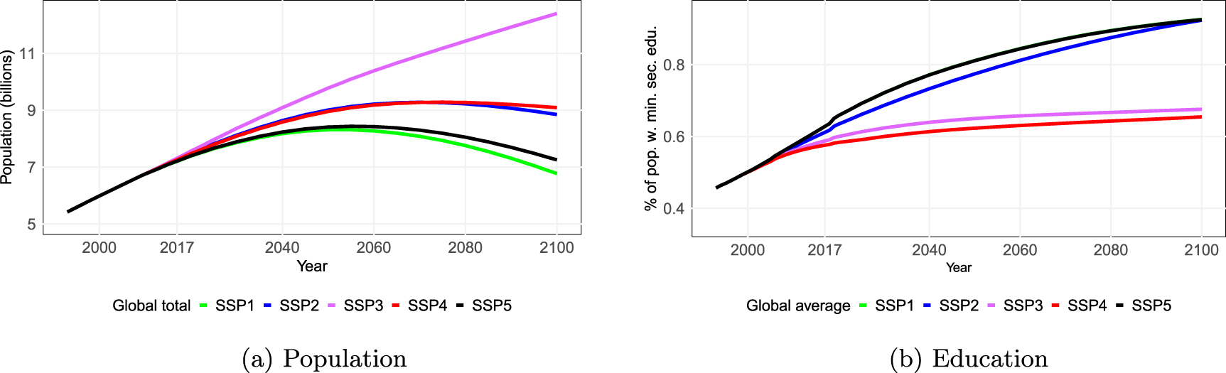 The ‘conflict trap’ reduces economic growth in the shared socioeconomic ...