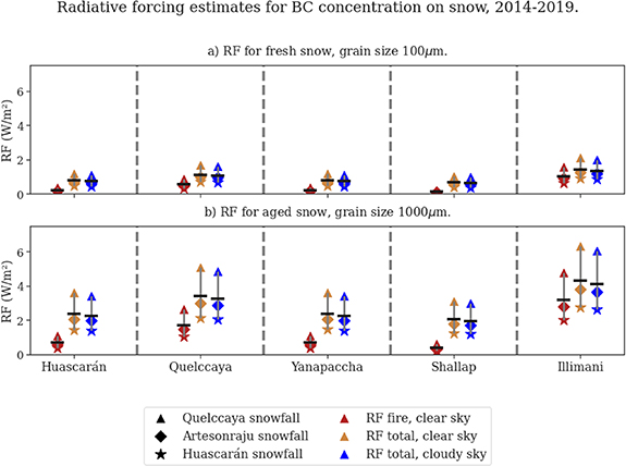 Contribution of biomass burning to black carbon deposition on Andean ...
