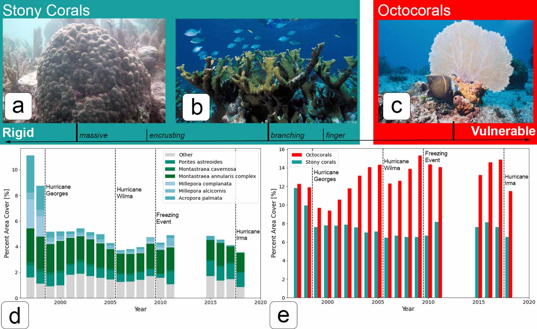 Quantifying the fragility of coral reefs to hurricane impacts: a case ...