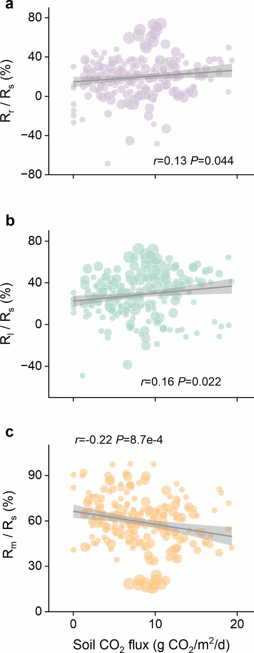 Partitioning of root, litter and microbial respiration by plant input ...