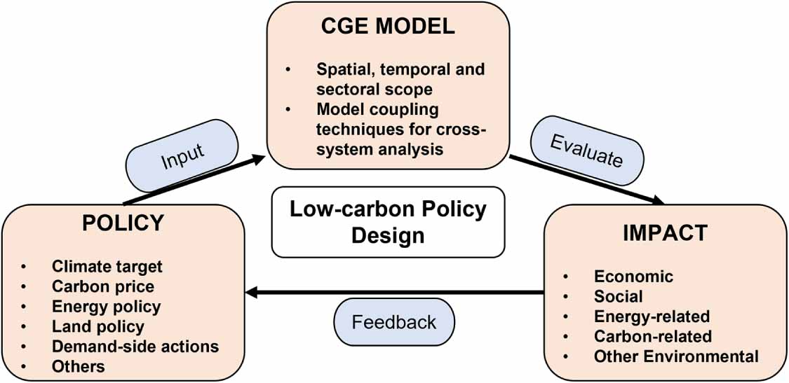 How can computable general equilibrium models serve low-carbon policy ...