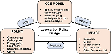 How can computable general equilibrium models serve low-carbon policy ...