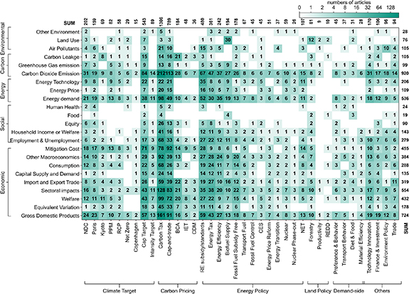 How can computable general equilibrium models serve low-carbon policy ...