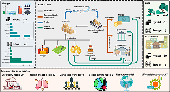 How can computable general equilibrium models serve low-carbon policy ...