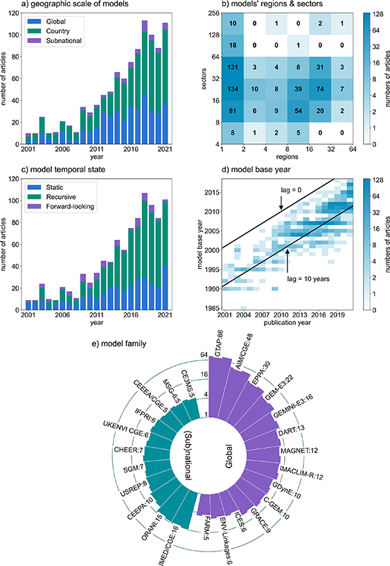 How can computable general equilibrium models serve low-carbon policy ...