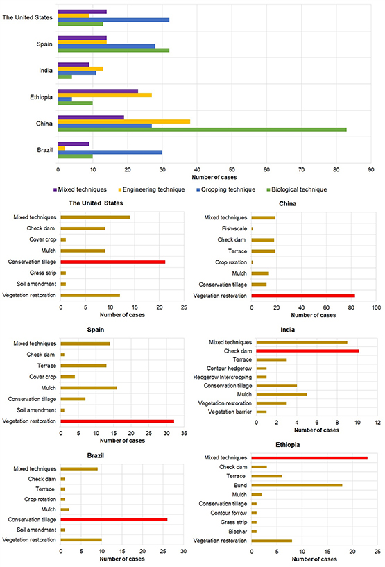 A global review of the development and application of soil erosion ...