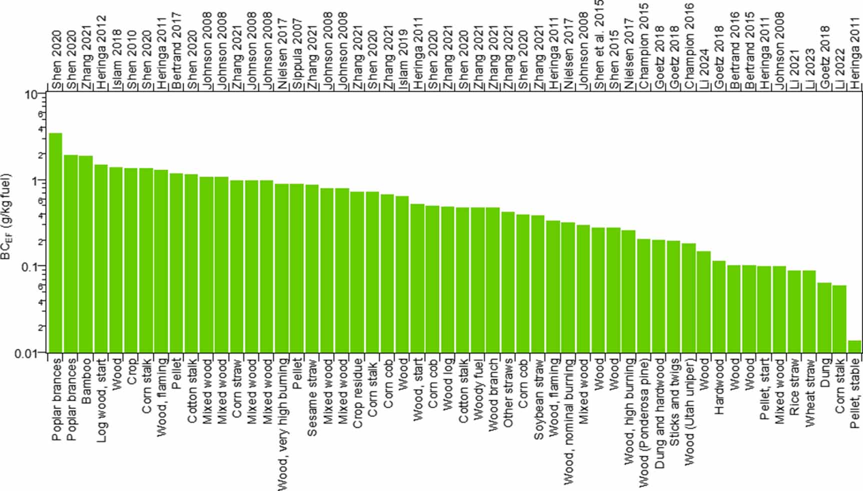 Review of black carbon emission factors from different anthropogenic ...
