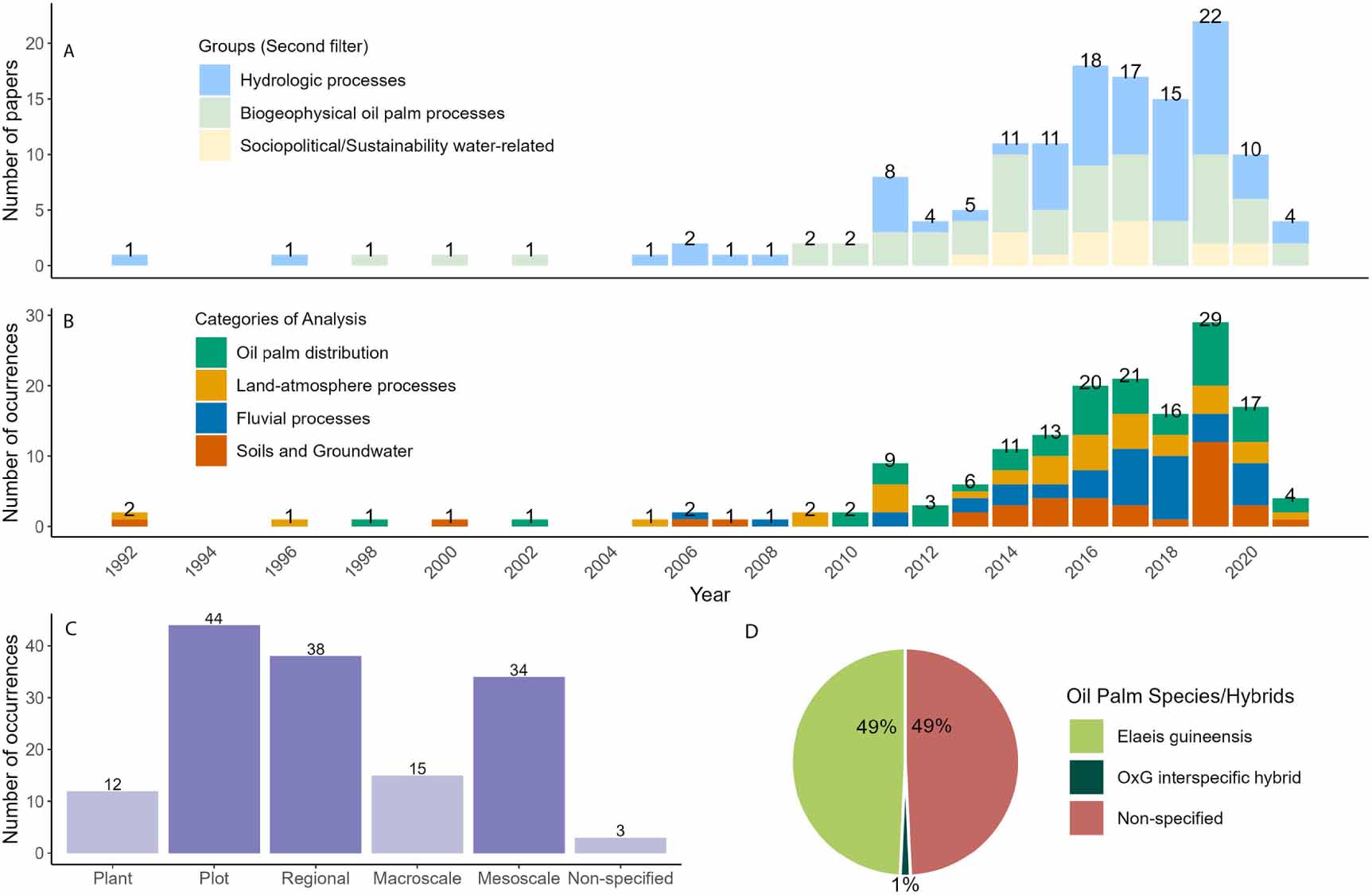 Ecohydrological impacts of oil palm expansion: a systematic review ...
