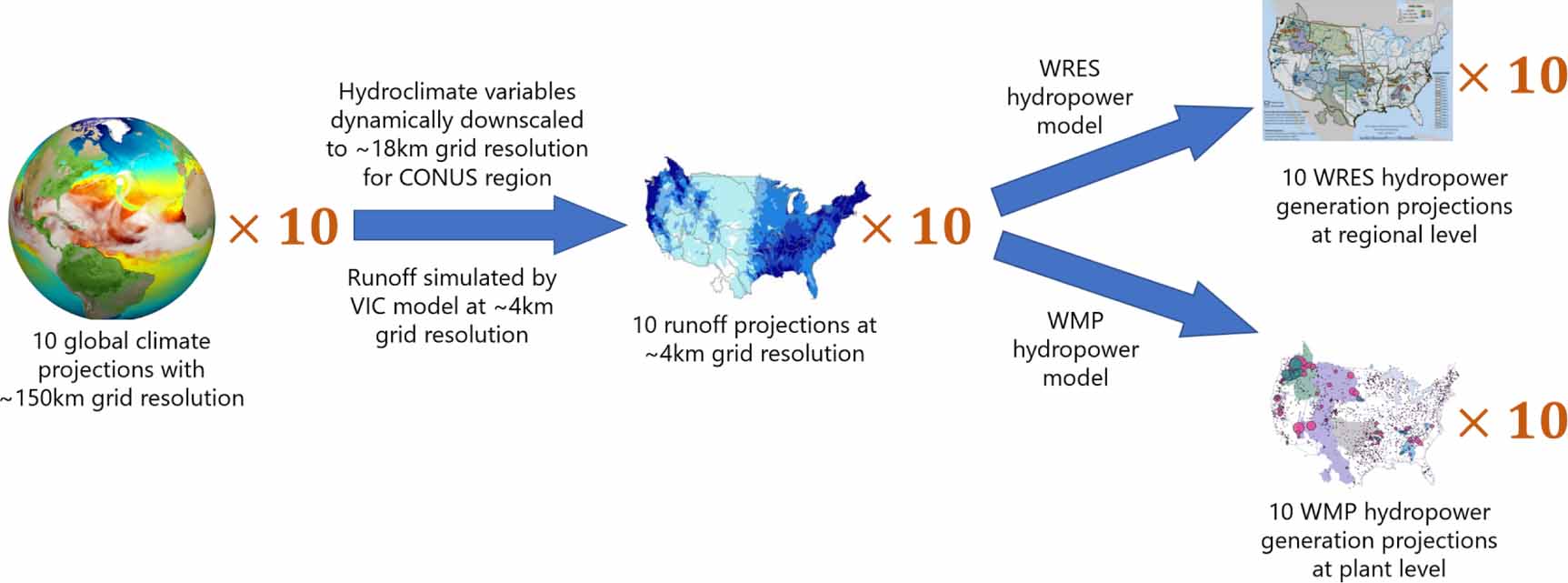 Impacts of climate change on subannual hydropower generation: a multi ...