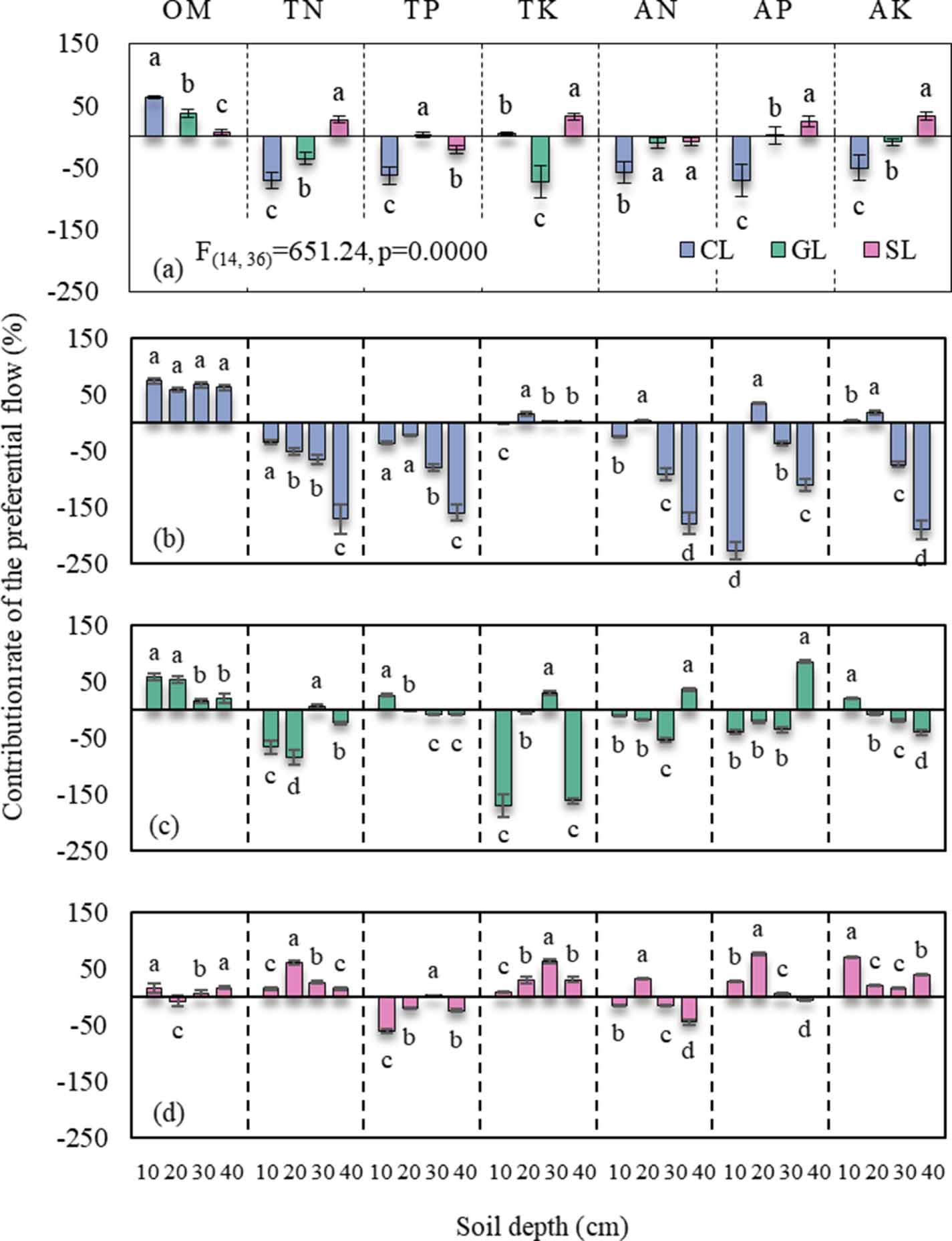 Effects of preferential flow on soil nutrient transport in karst slopes ...