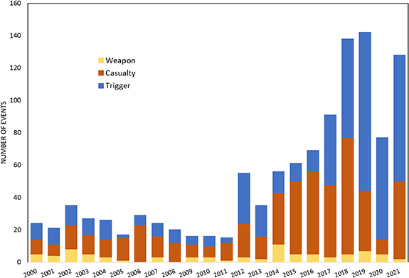Water-related conflicts: definitions, data, and trends from the water ...