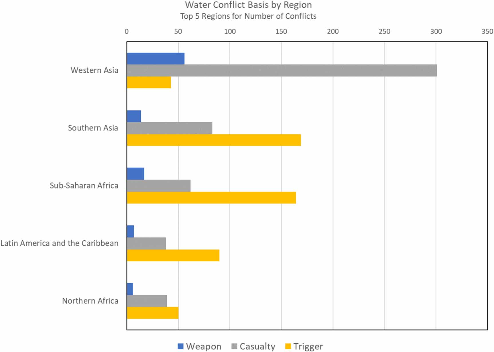 Water-related conflicts: definitions, data, and trends from the water ...