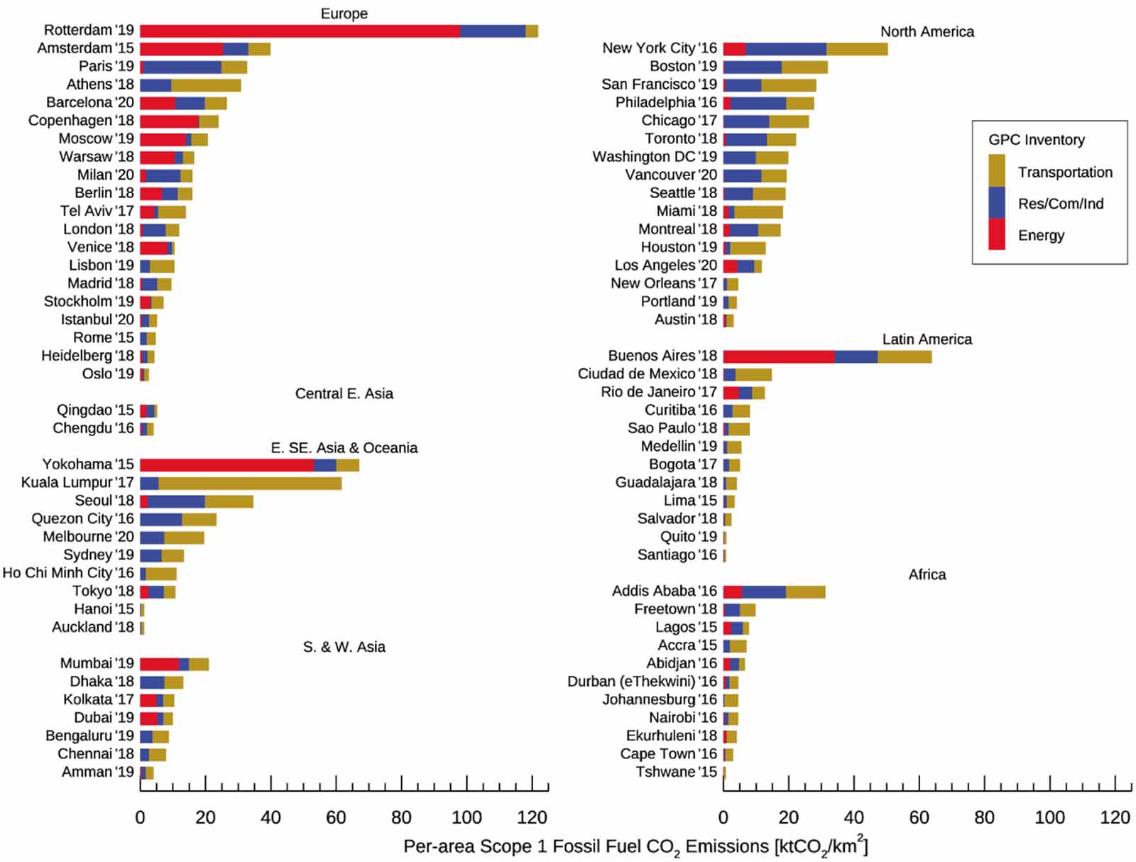 CO2 emissions from C40 cities: citywide emission inventories and comparisons with global gridded ...