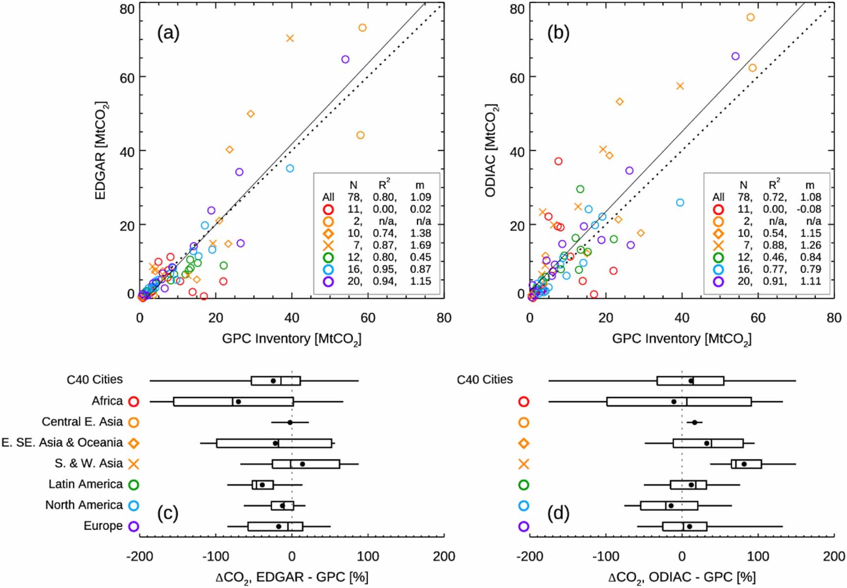 CO2 emissions from C40 cities: citywide emission inventories and comparisons with global gridded ...