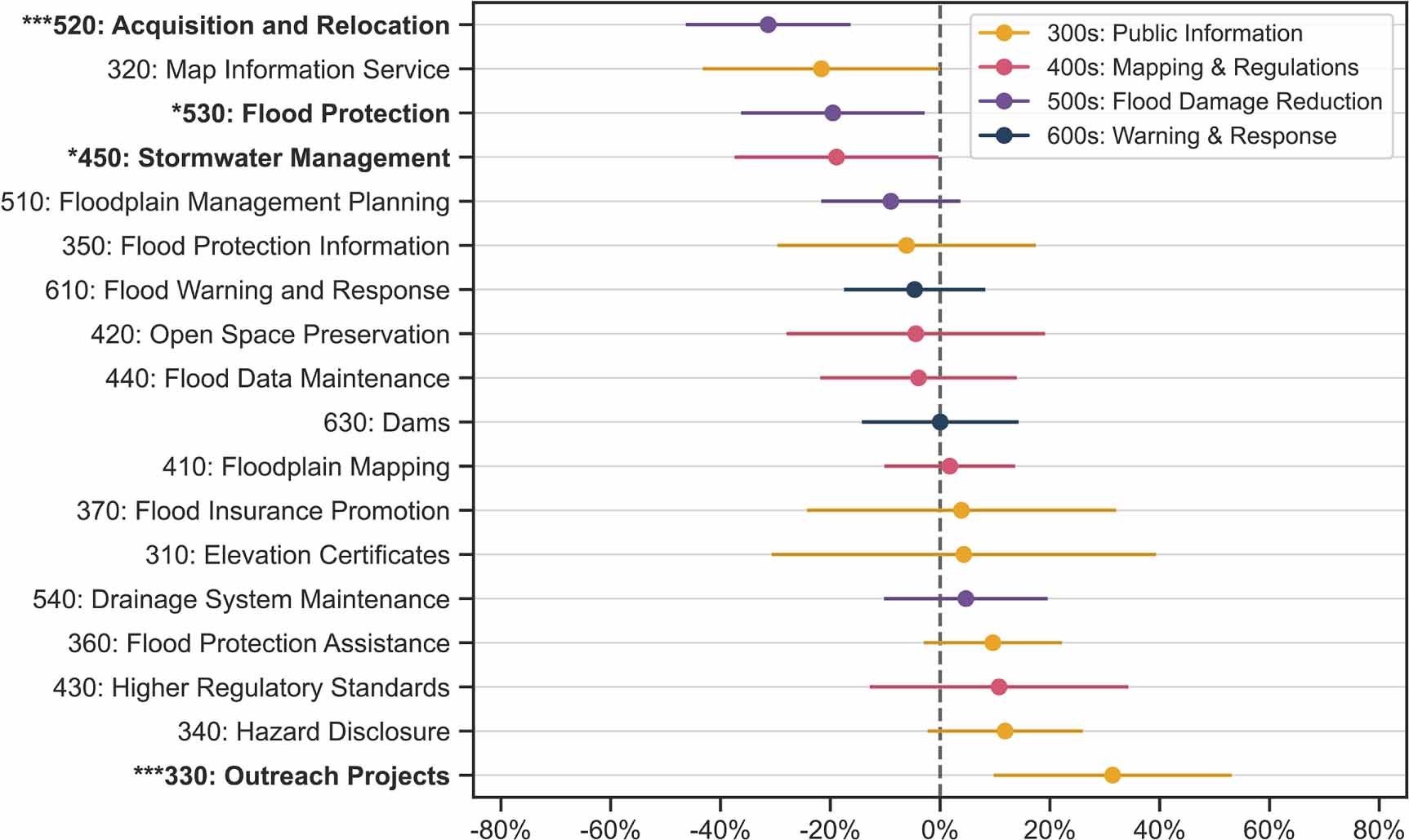 Federal incentives for community-level climate adaptation: an ...