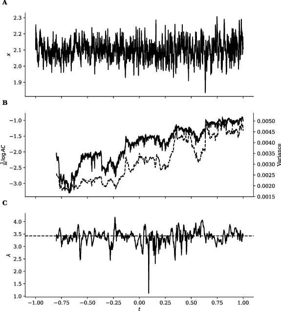 Seeking more robust early warning signals for climate tipping points ...