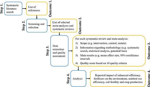 Evidence map of the benefits of enhanced-efficiency fertilisers for the ...
