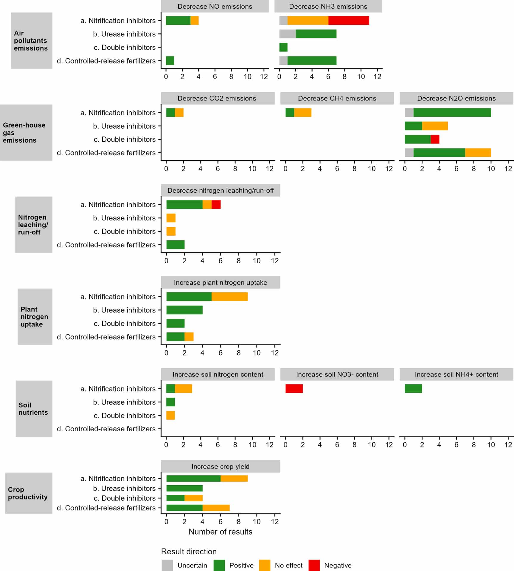 Evidence map of the benefits of enhanced-efficiency fertilisers for the ...