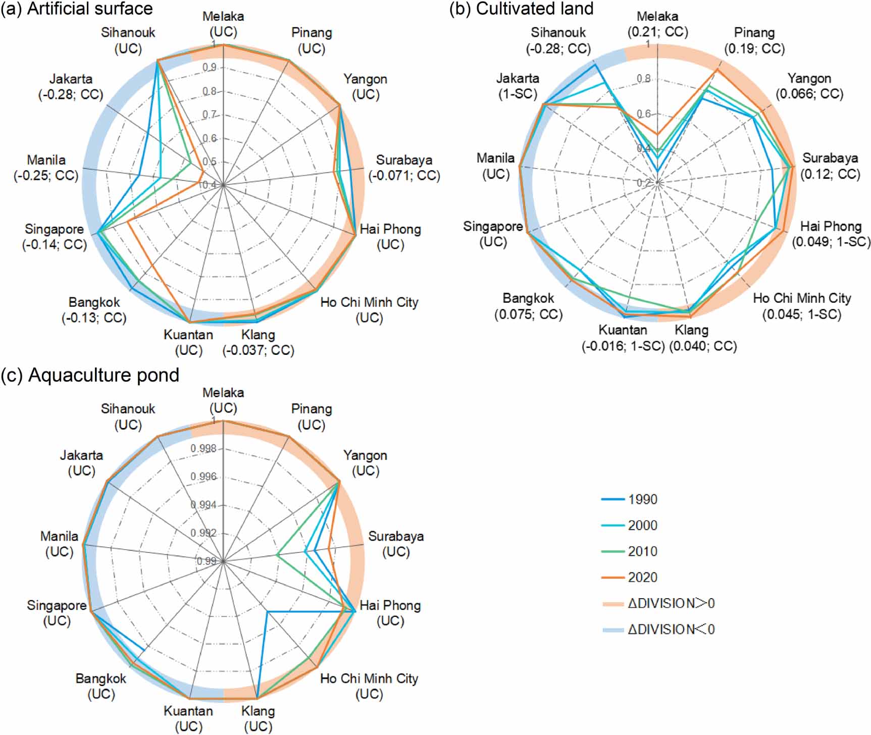 Intensive land-use is associated with development status in port cities ...