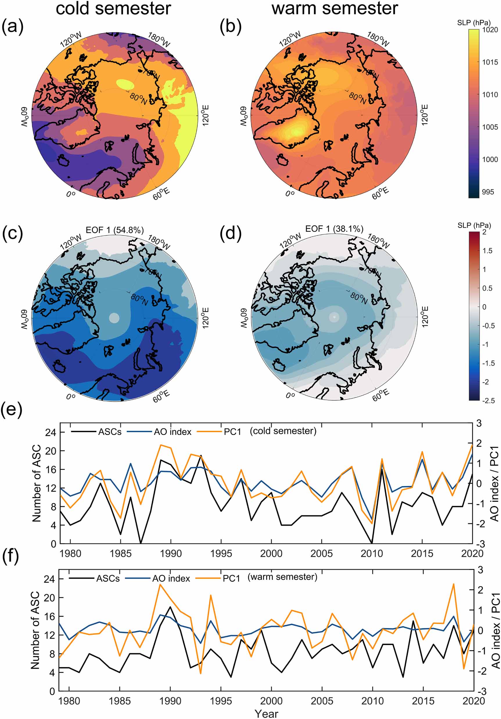 Effects of large-scale changes in environmental factors on the genesis ...