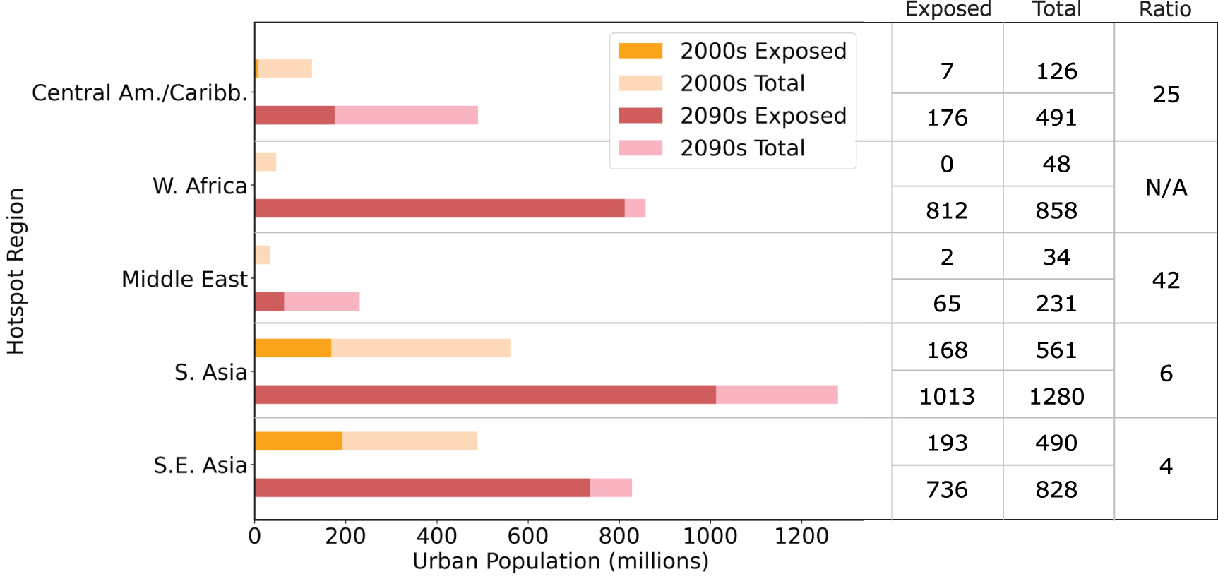 Large humidity effects on urban heat exposure and cooling challenges ...
