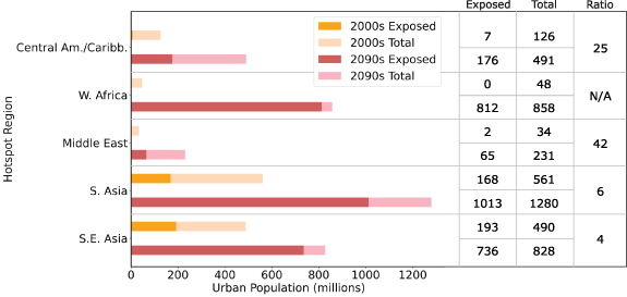 Large humidity effects on urban heat exposure and cooling challenges ...