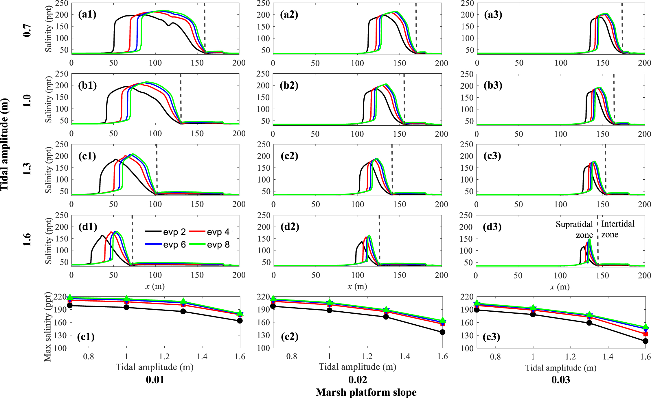 Characterization of hypersaline zones in salt marshes - IOPscience
