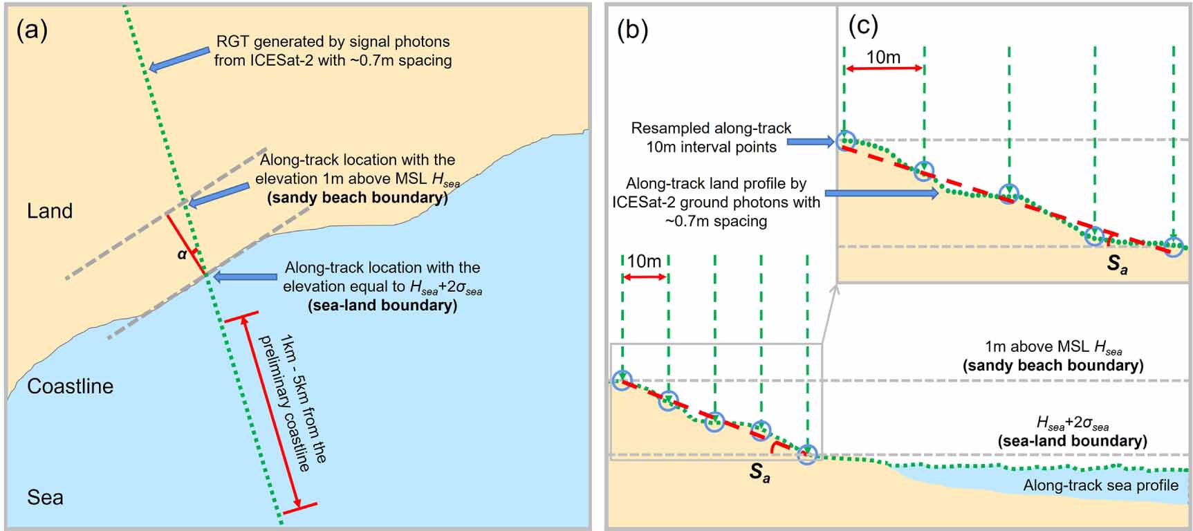 Estimating coastal slope of sandy beach from ICESat-2: a case study in ...