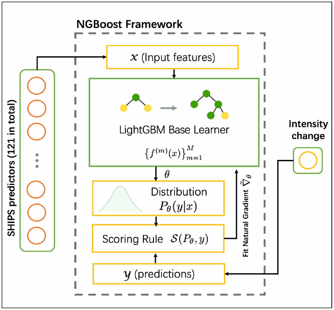 Probabilistic forecasting of tropical cyclones intensity using machine ...