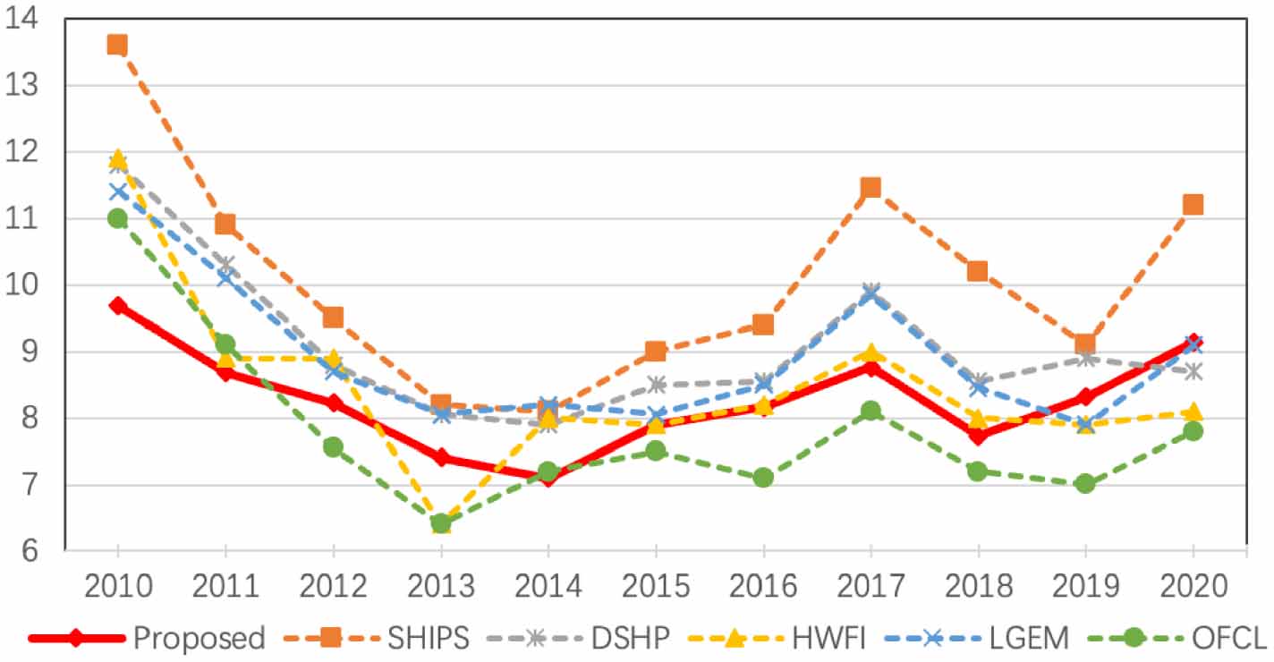 Probabilistic forecasting of tropical cyclones intensity using machine ...