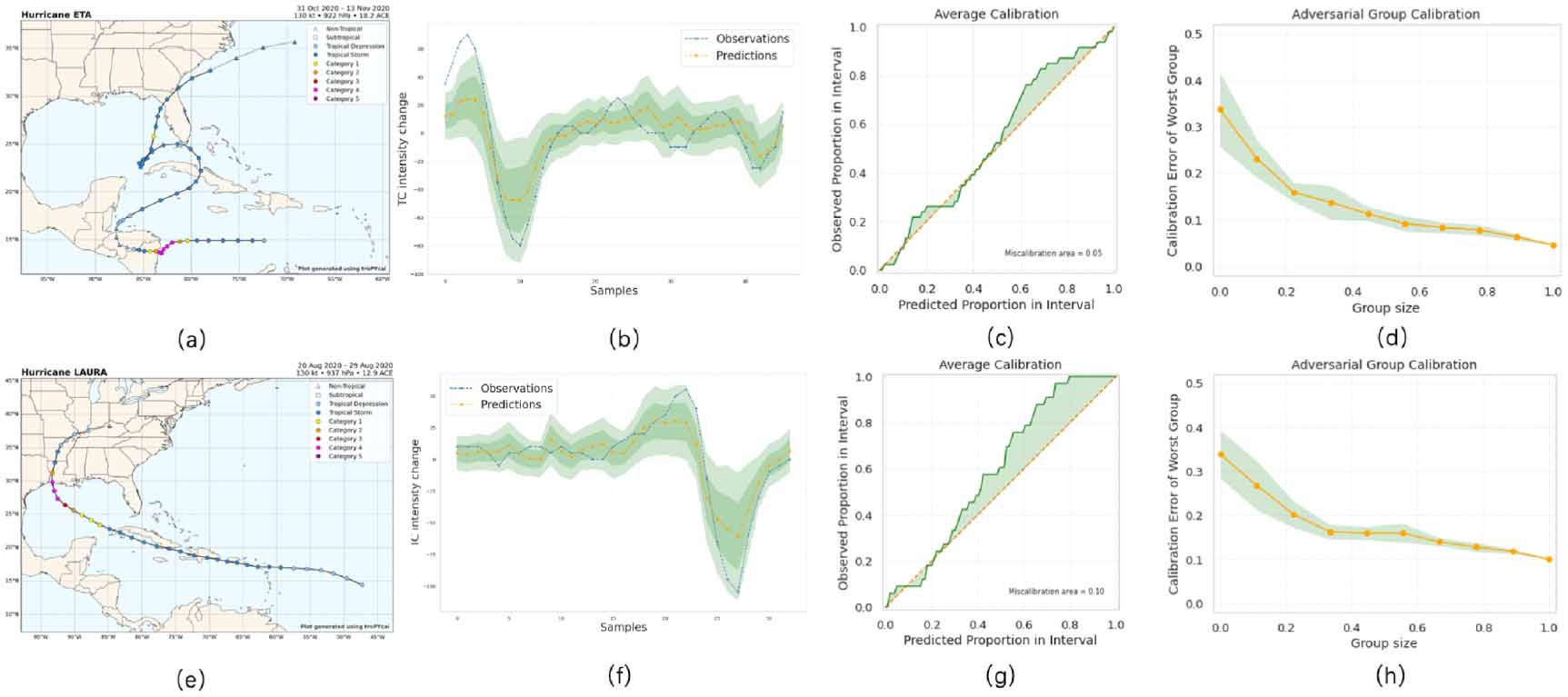 Probabilistic forecasting of tropical cyclones intensity using machine ...