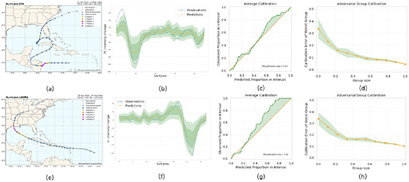Probabilistic forecasting of tropical cyclones intensity using machine ...