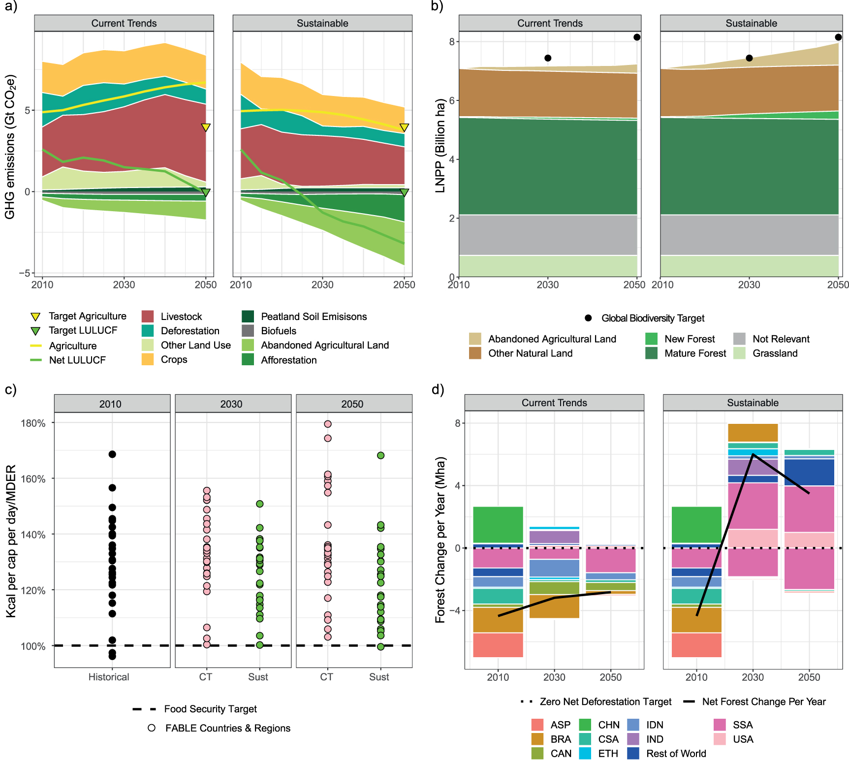 A decentralized approach to model national and global food and land use ...