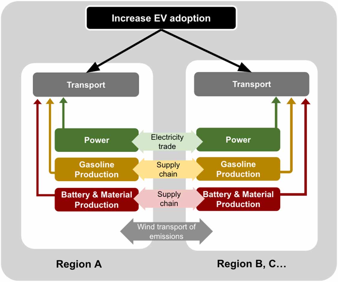 Equity implications of electric vehicles: A systematic review on the ...